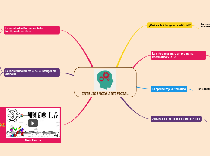 INTELIGENCIA ARTIFICIAL - Mind Map